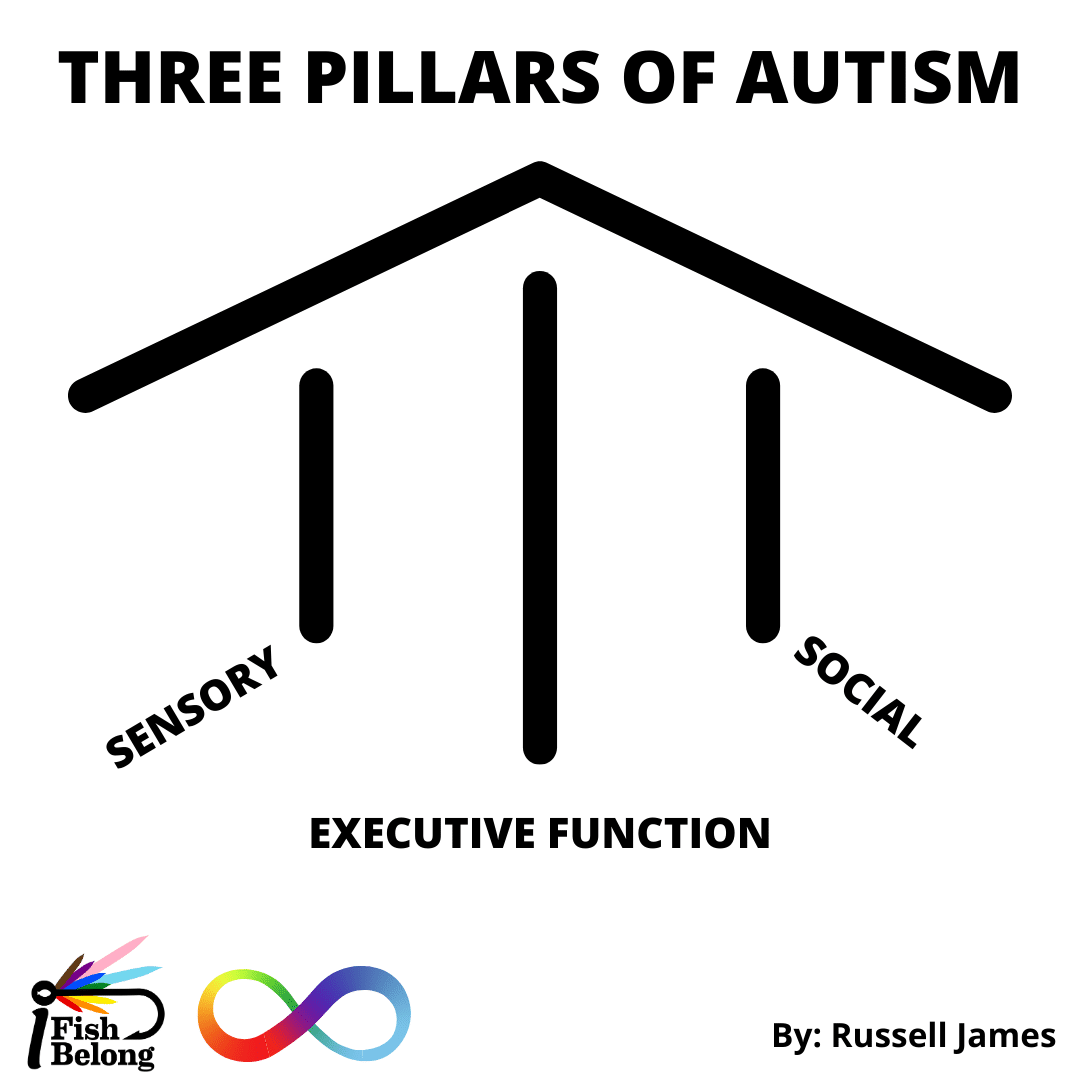 Autism Awareness: The Three Pillars of Autism - iFishiBelong